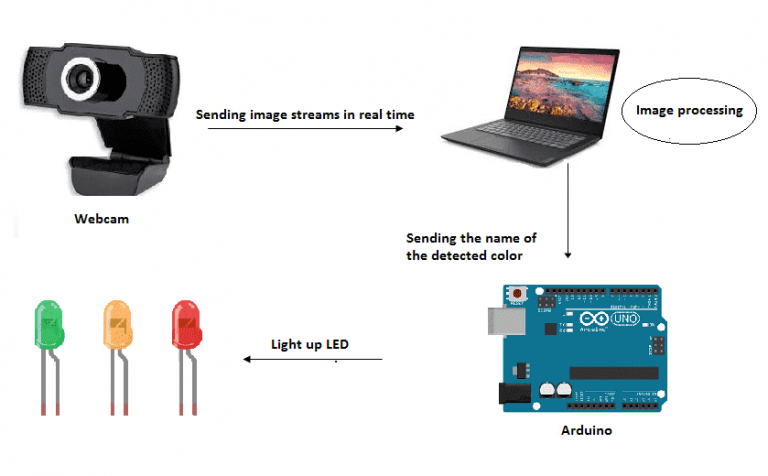 Real Time Color Detection Using Webcam And Arduino